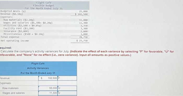 Solved equired: Calculate the company's activity variances | Chegg.com