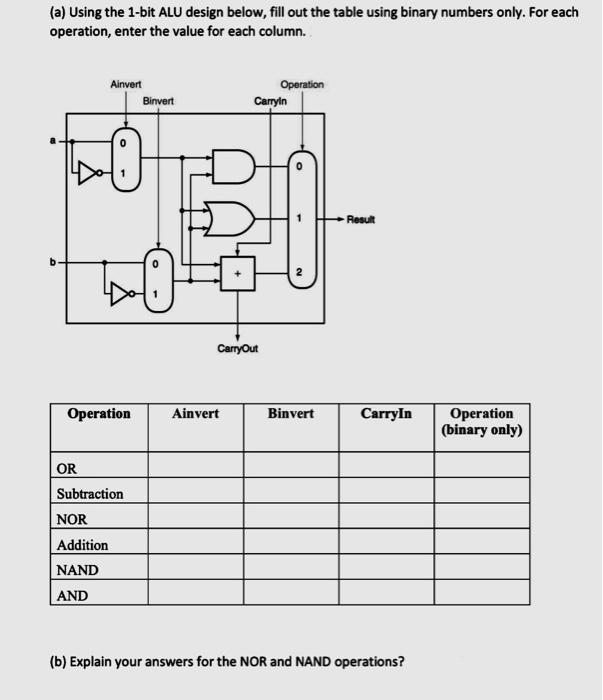 Solved (a) Using the 1-bit ALU design below, fill out the | Chegg.com