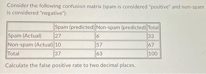 Solved Consider the following confusion matrix (spam is | Chegg.com
