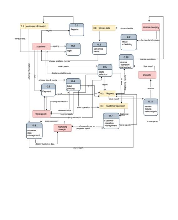 I need entity relation digram for database design | Chegg.com