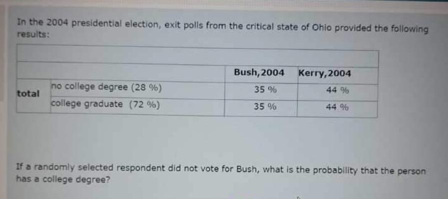 Solved In The 2004 ﻿presidential Election Exit Polls From