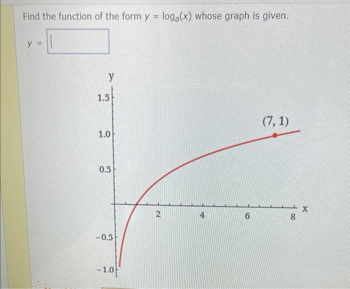 Solved Find The Function Of The Form Y Loga X Whose Graph
