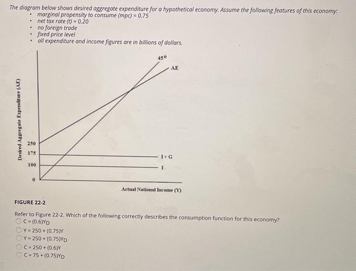 solved-the-diagram-below-shows-desired-aggregate-expenditure-chegg