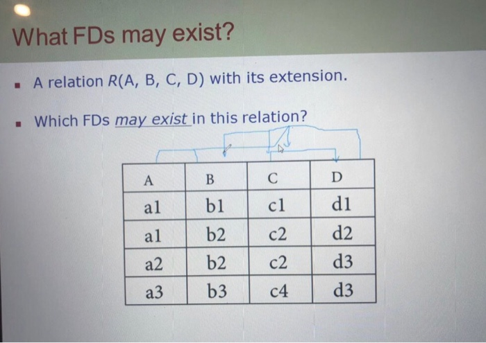 Solved What FDs may exist? • A relation R(A, B, C, D) with | Chegg.com