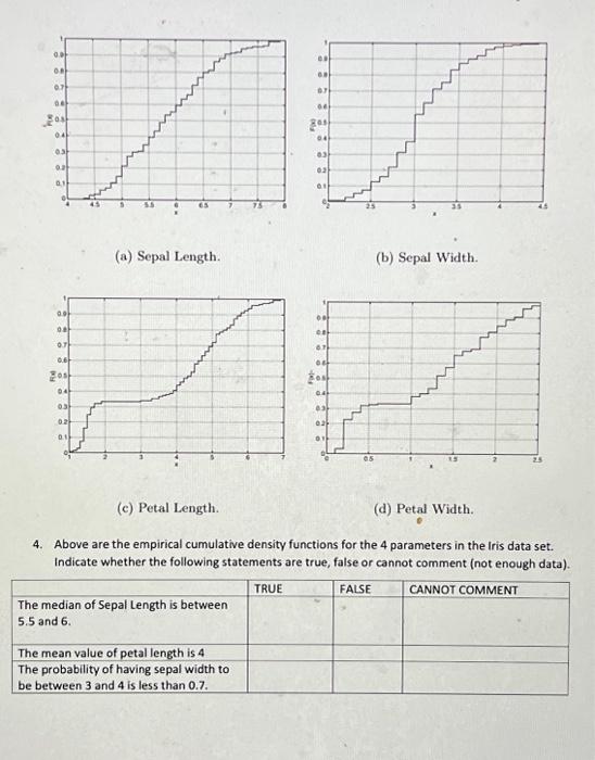 Solved (a) Sepal Length. (b) Sepal Width. (c) Petal Length. | Chegg.com