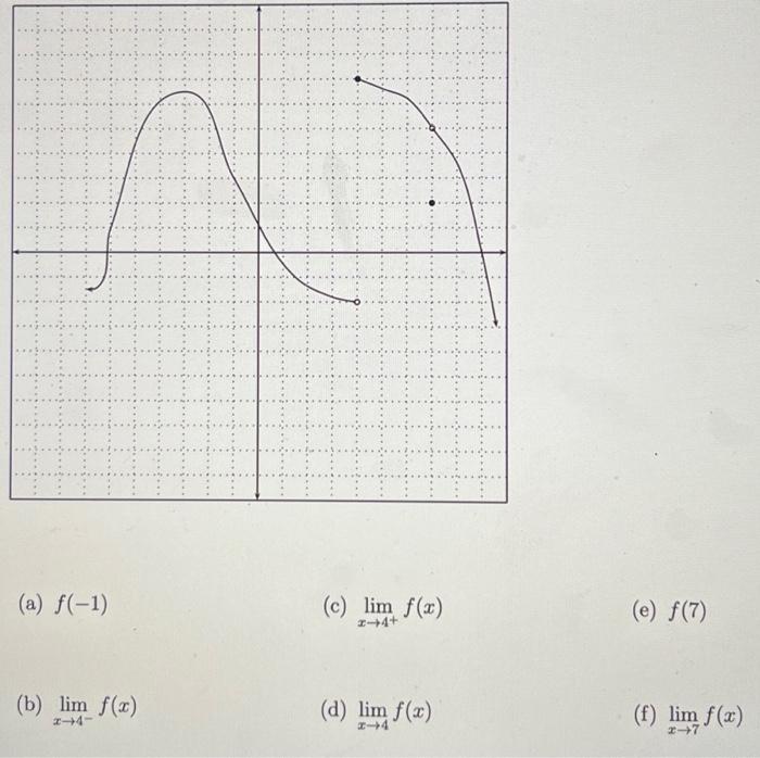 Solved (a) f(−1) (c) limx→4+f(x) (e) f(7) (b) limx→4−f(x) | Chegg.com
