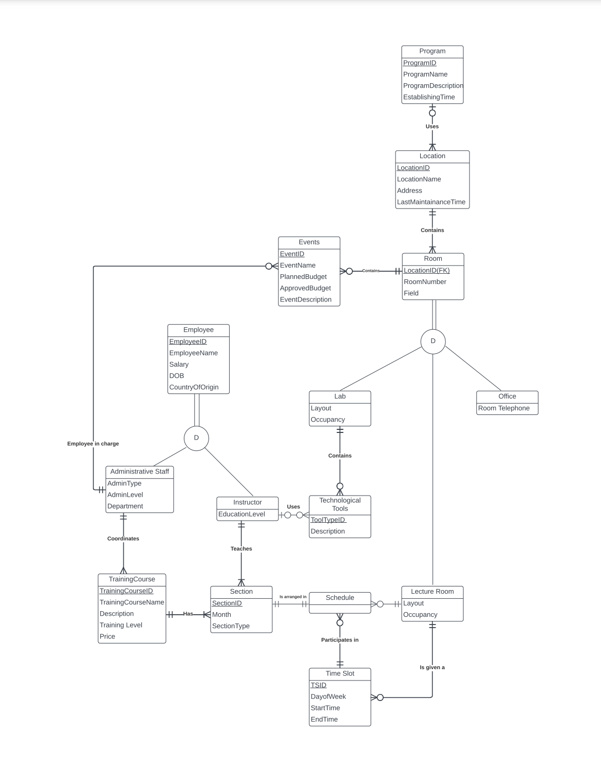 Solved Please create a relational model based off this ERD | Chegg.com