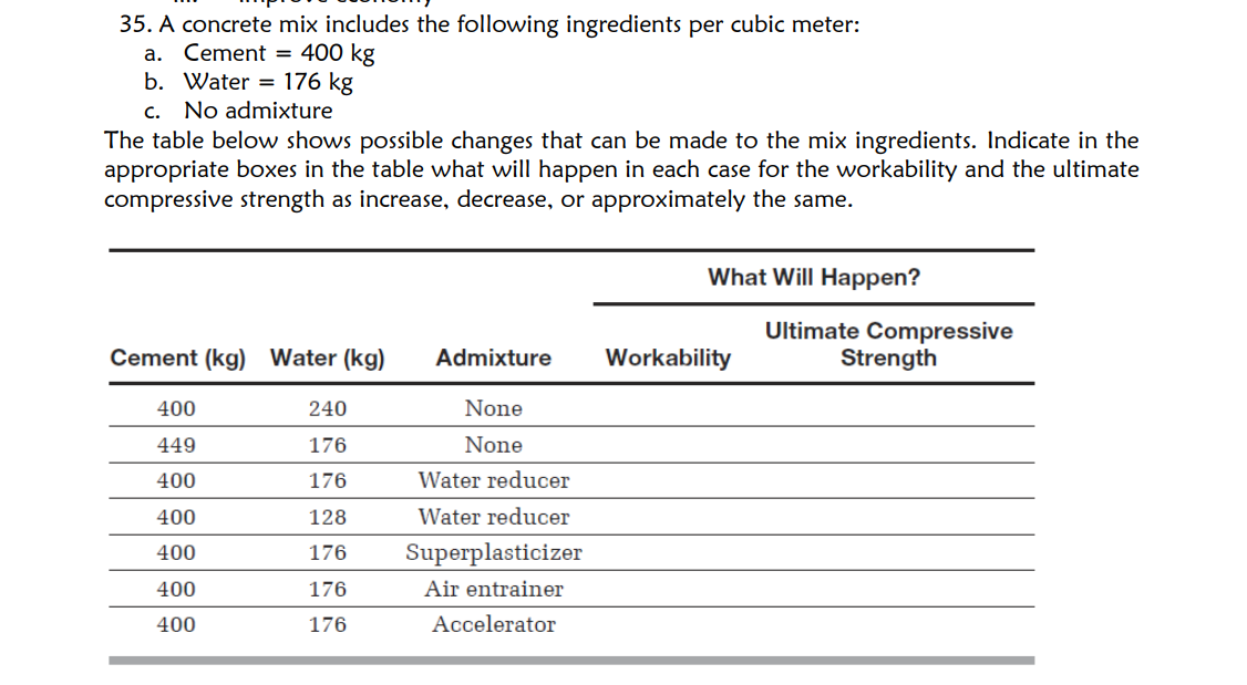 Solved A concrete mix includes the following ingredients per | Chegg.com