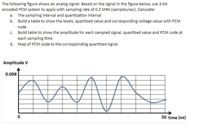 Solved The following figure shows an analog signal. Based on | Chegg.com