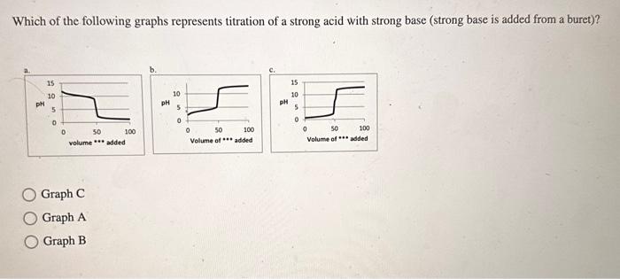 Solved Which of the following graphs represents titration of | Chegg.com