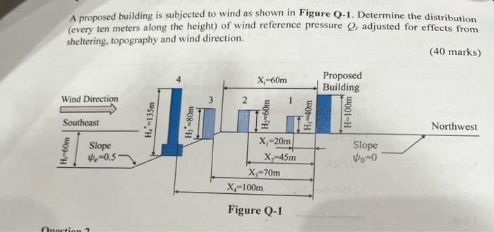 Solved A proposed building is subjected to wind as shown in | Chegg.com