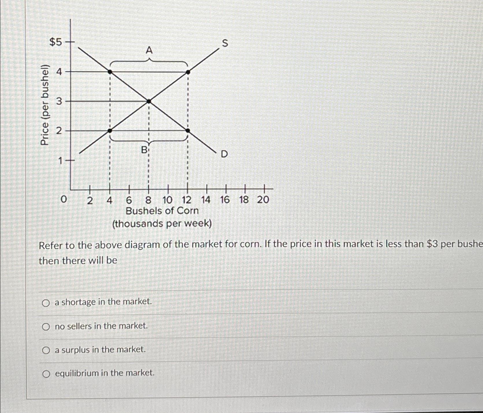 Solved Refer to the above diagram of the market for corn. If | Chegg.com