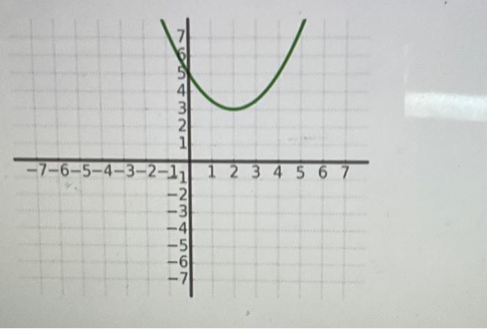 Solved Given the graph of y=f(x) shown below, what is the | Chegg.com