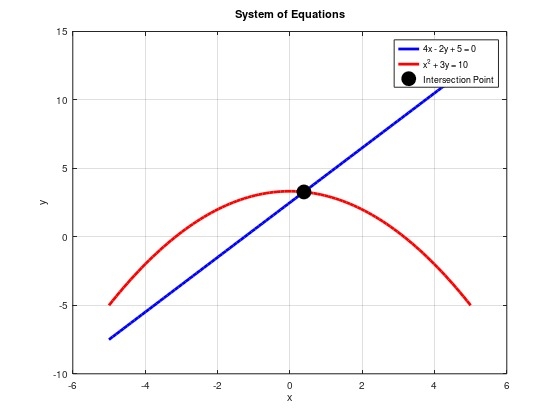 Solved 16b ﻿matlab Code For The Given System Of Equations 