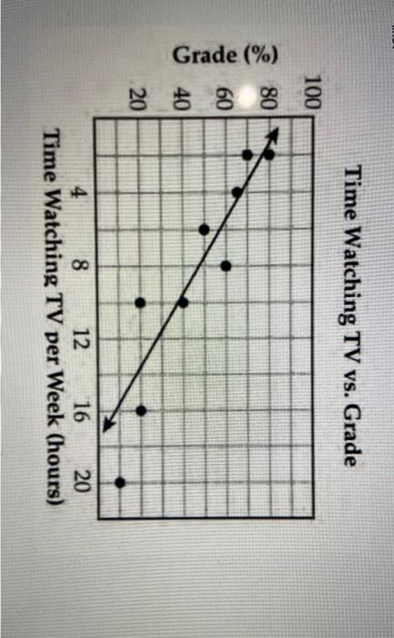 Solved Time Watching TV vs. Grade | Chegg.com