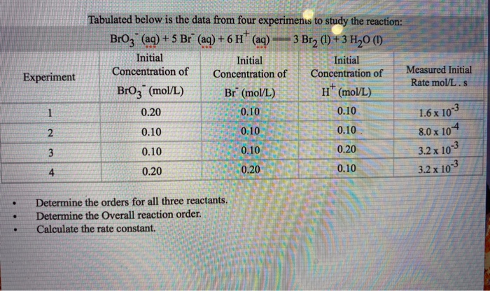 Solved Experiment Tabulated below is the data from four | Chegg.com