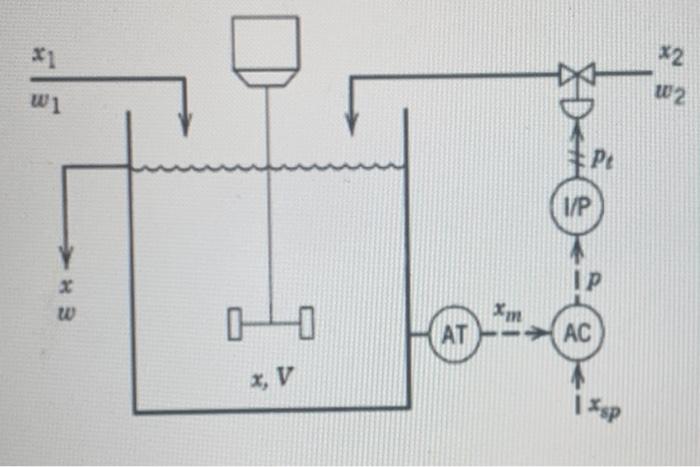 Solved Feedback control system to control the composition of | Chegg.com