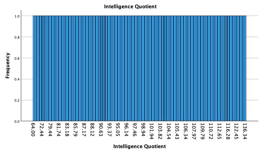 Solved What percentage of students fell into the "Genius" IQ | Chegg.com