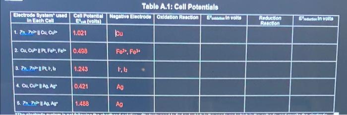 Solved Table A.1: Cell Potentials Electrode System used cell | Chegg.com