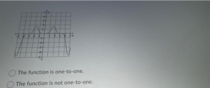 Solved The function is one-to-one. The function is not | Chegg.com