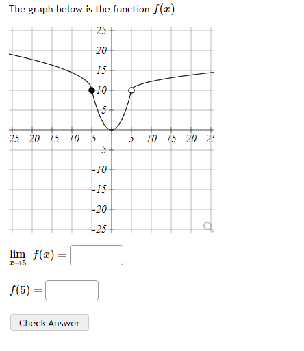 Solved The graph below is the function f(x)limx→5f(x)=f(5)= | Chegg.com