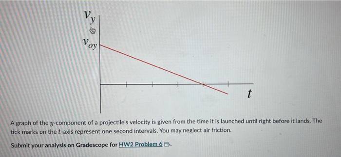 Solved A graph of the y-component of a projectile's velocity | Chegg.com