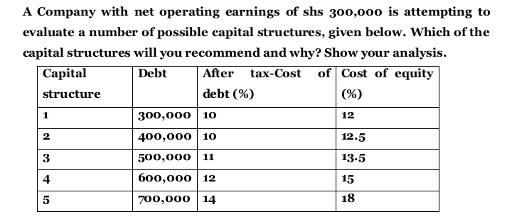 Solved A Company with net operating earnings of shs 300,000 | Chegg.com