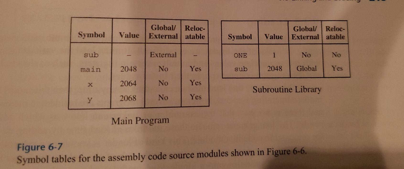 Solved Figure 6-8 Create a symbol table for the program | Chegg.com