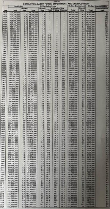 Use the population data in Table 11 and the per | Chegg.com