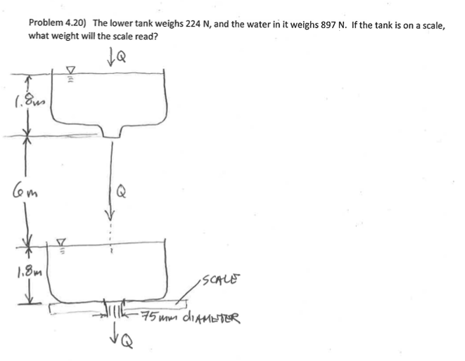 Solved Problem 4.20) ﻿The lower tank weighs 224N, ﻿and the | Chegg.com