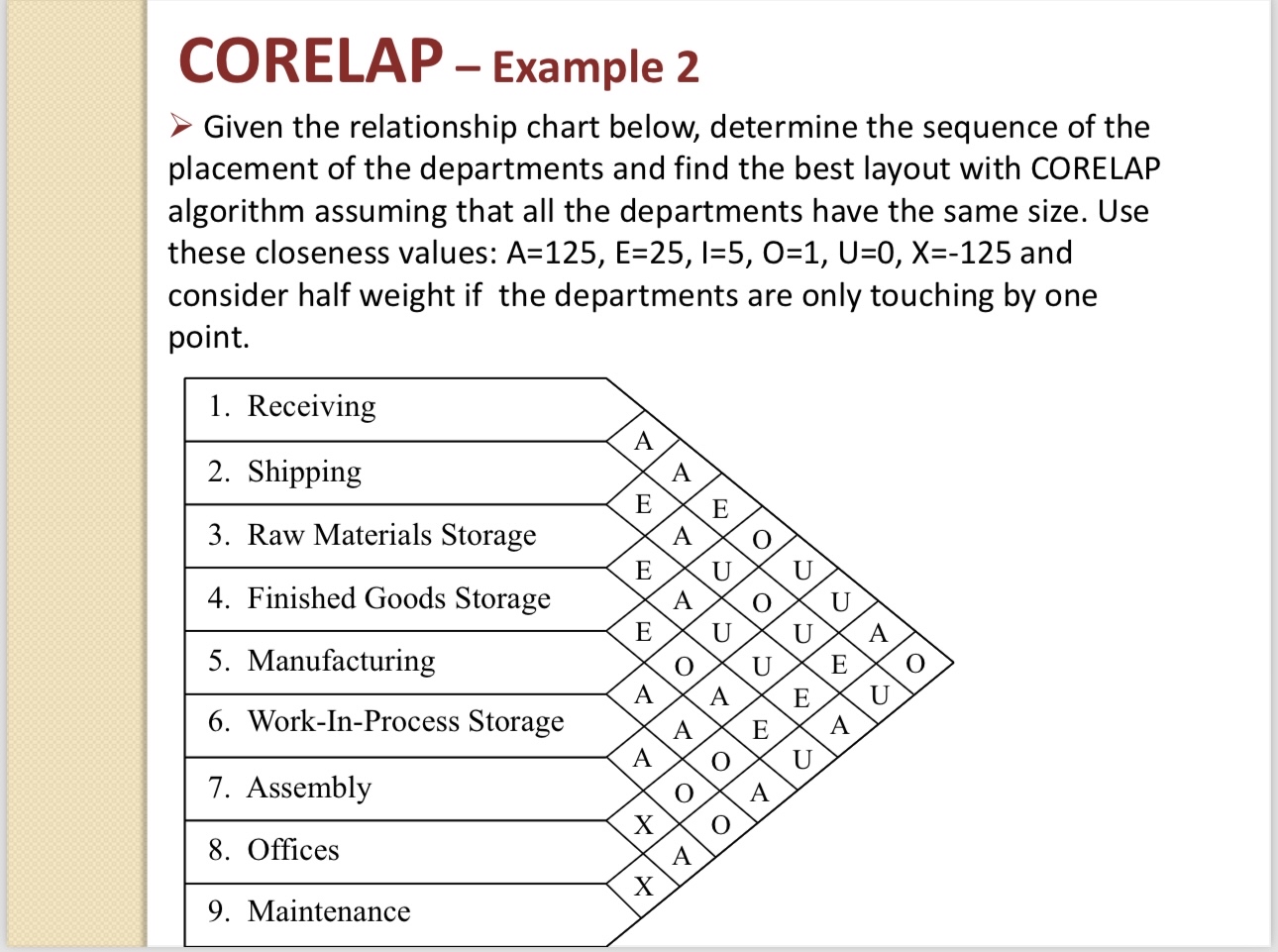 Solved CORELAP - ﻿Example 2Given the relationship chart | Chegg.com