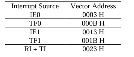 Interrupt configured generation of a square wave | Chegg.com