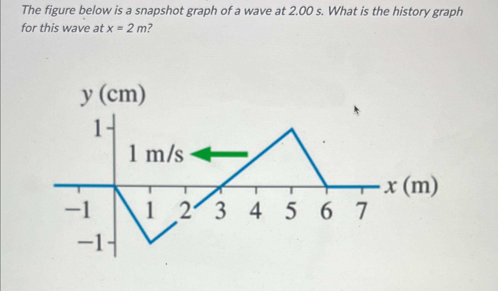 Solved The figure below is a snapshot graph of a wave at | Chegg.com