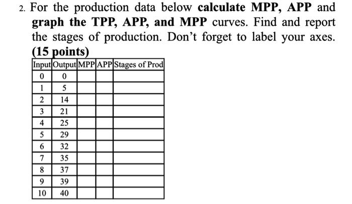 Solved 2 For The Production Data Below Calculate Mpp App