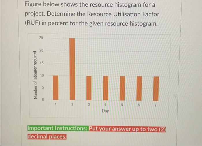 Solved Figure below shows the resource histogram for a | Chegg.com