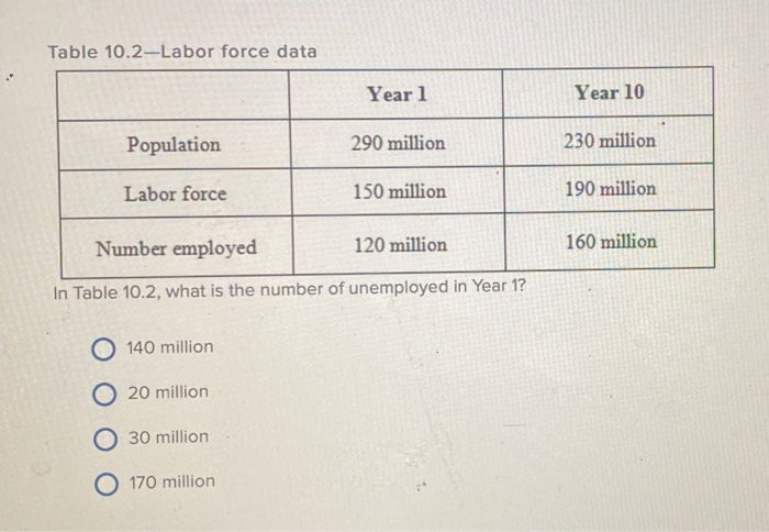 Solved Table 10.2-Labor force data Year 1 Year 10 Population | Chegg.com