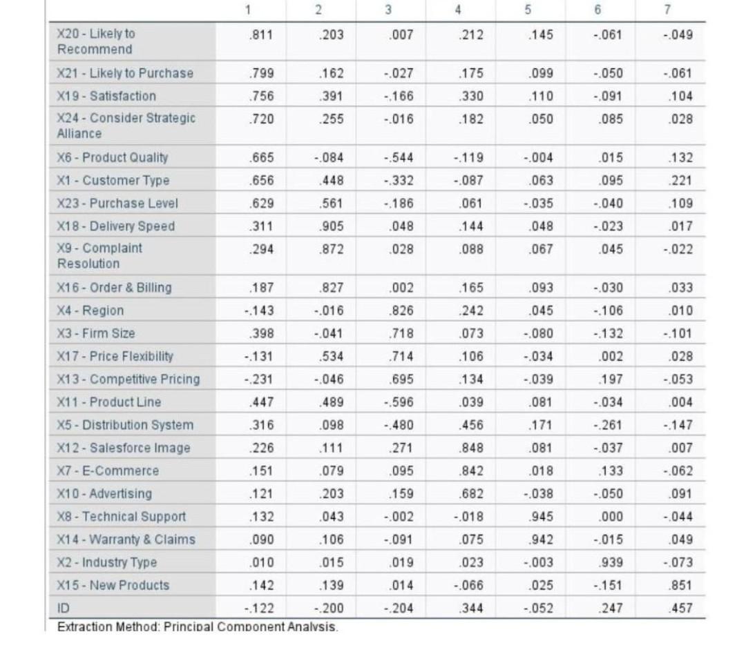 Solved 1 2. 3 4 5 6 7 .811 203 .007 212 .145 -061 -.049 .799 | Chegg.com