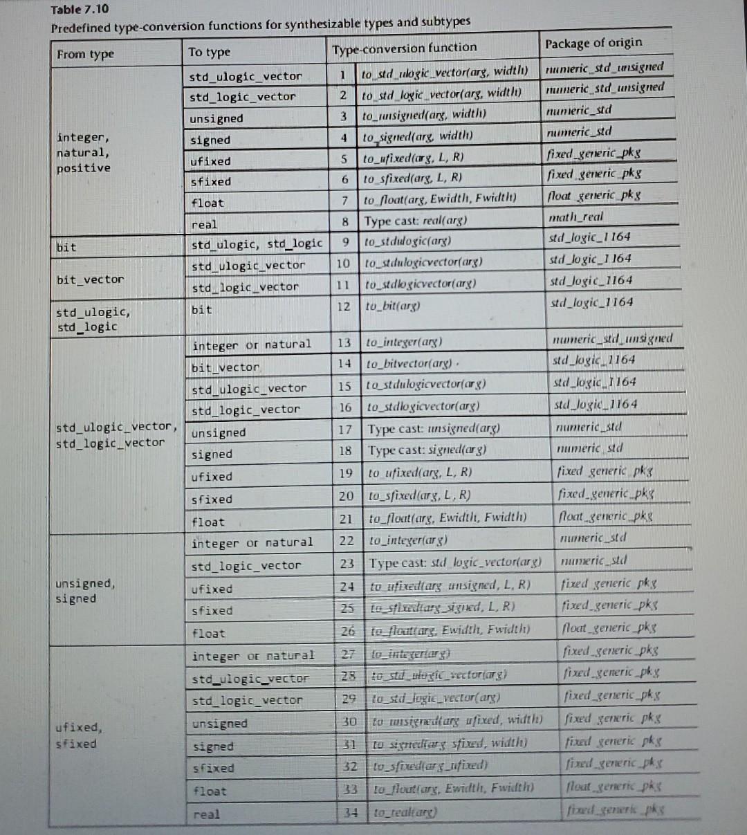Solved Exercise 7.11. Type conversion (2) Show how the type | Chegg.com