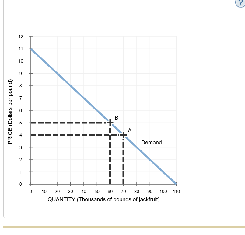 Solved Using the midpoint method, the price elasticity of | Chegg.com