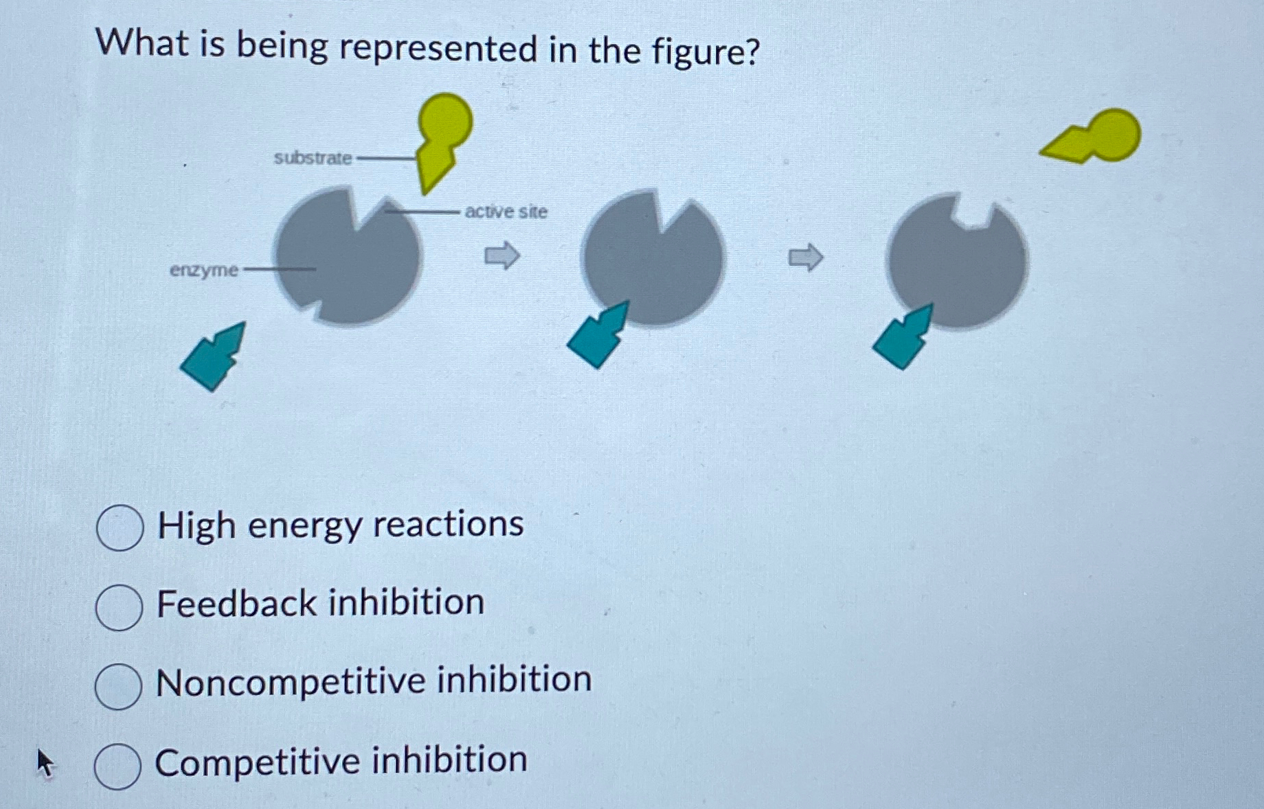 Solved What is being represented in the figure?High energy | Chegg.com