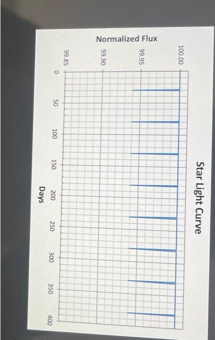 Solved Star Light CurveExamine the light curve and determine | Chegg.com