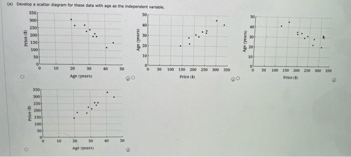 (a) Develop a scatter diagram for these data with age | Chegg.com