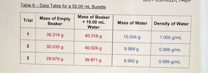 Solved Table 1 - Data Table for a 150 mL Beaker Table 2 - | Chegg.com