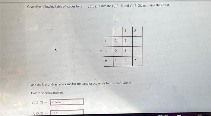 Solved Given the following table of values for z=f(x,y), | Chegg.com