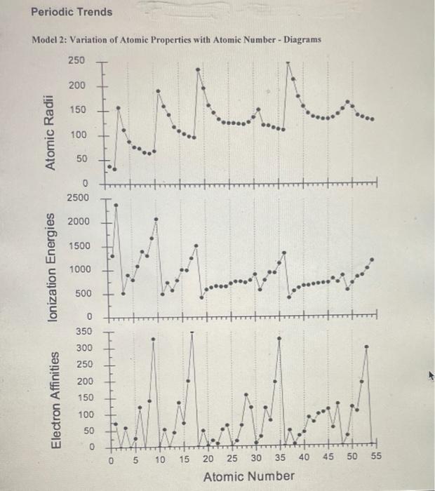 Solved Periodic Trends Model 2: Variation of Atomic | Chegg.com