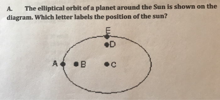 Solved A. The elliptical orbit of a planet around the Sun is | Chegg.com