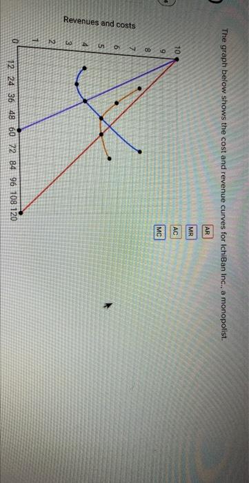 Solved The graph below shows the cost and revenue curves for | Chegg.com