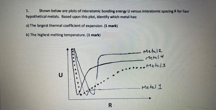 Solved 1. Shown below are plots of interatomic bonding | Chegg.com