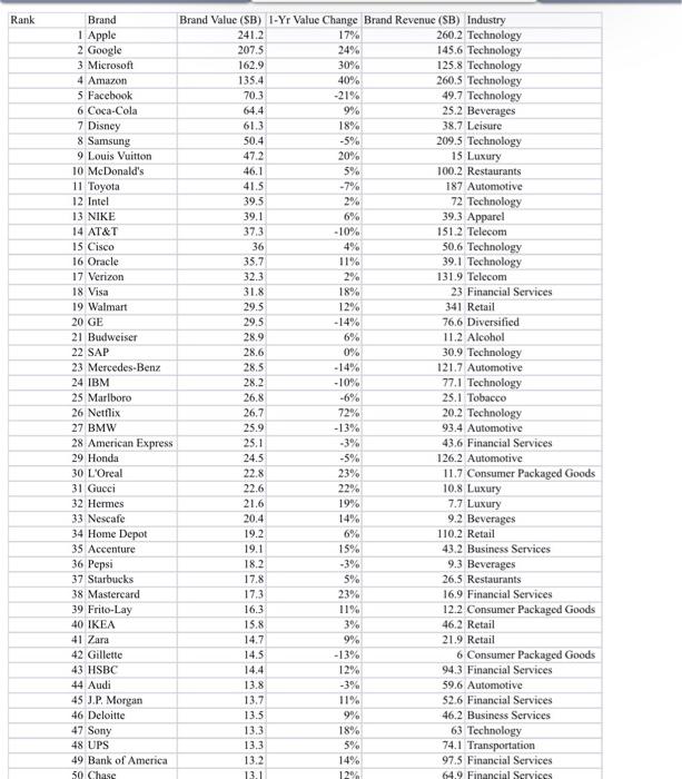Solved Looking at the 2020 Forbes Most | Chegg.com