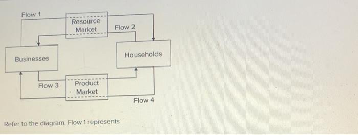 Solved Flow 1 Resource Market Flow 2 Households Businesses | Chegg.com